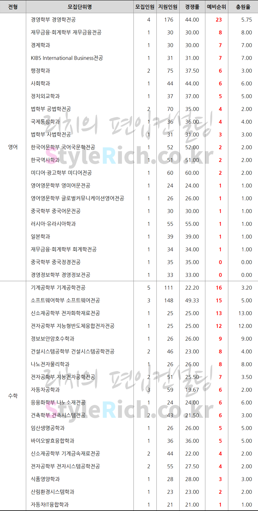 국민대 편입 2022학년도 추가합격 예비순위예비번호를 알아보자
