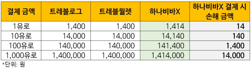 유럽여행 카드 수수료 비교 및 추천 트레블월렛 트레블로그 하나비바x