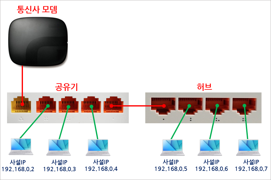 인터넷 공유기와 허브의 차이점 및 연결방법