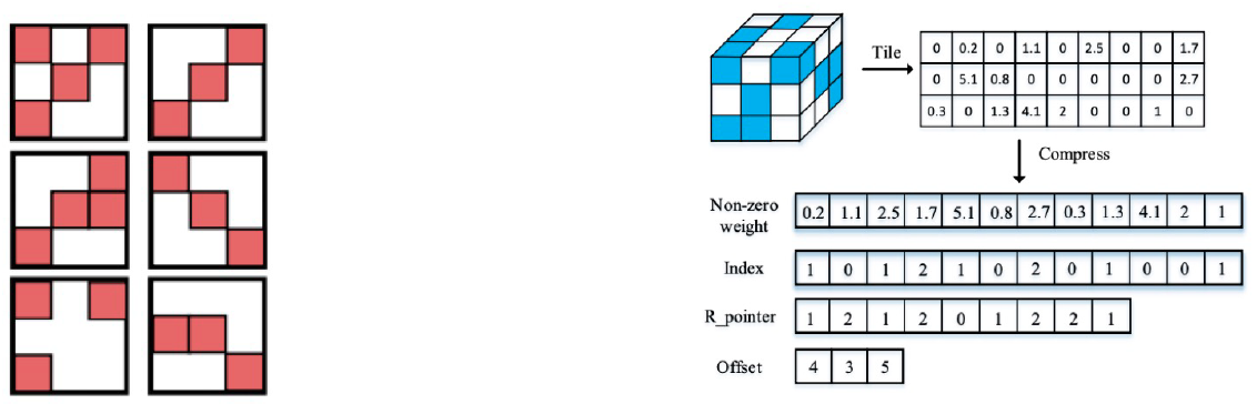 [경량화/최적화] Unstructured Pruning