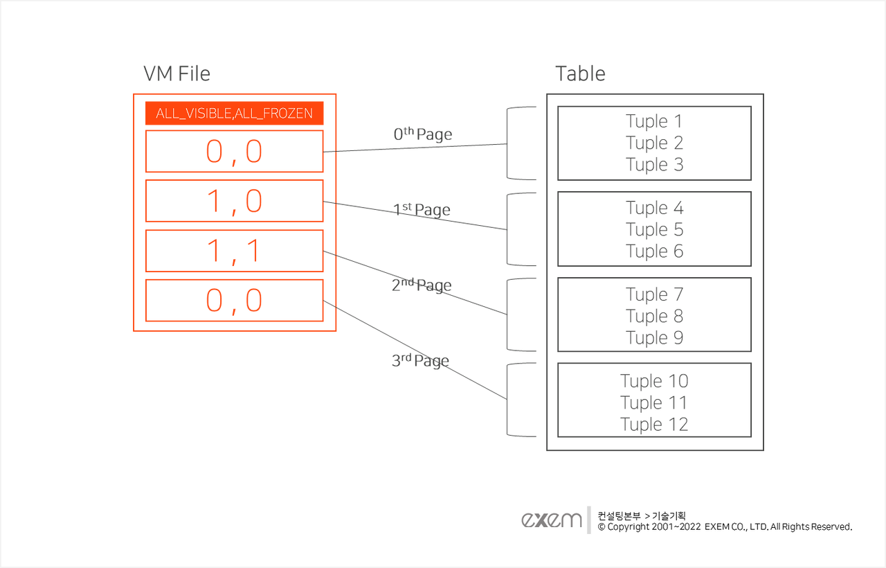 DB 인사이드 | PostgreSQL Vacuum - 4. Visibility Map