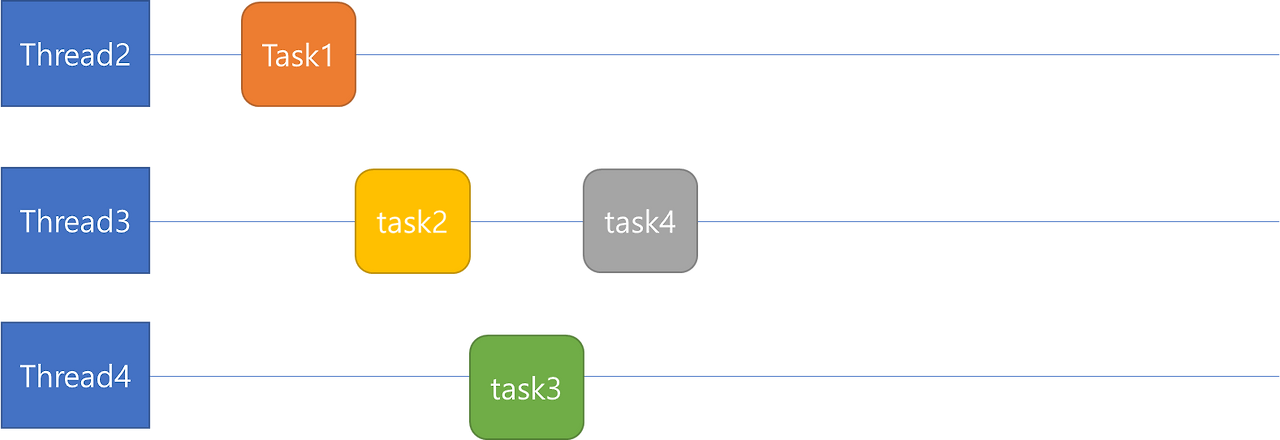 [iOS]DispatchQueue concurrency