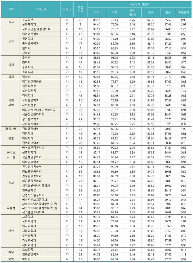 20242025 건국대 동국대 홍익대 정시등급컷 정시배치표 참고 지원점수 알아보기