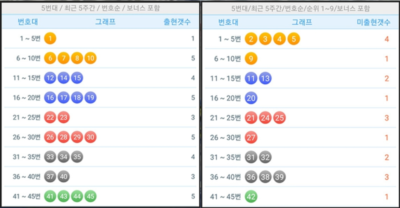 로또 1097회 당첨 예상번호 1096회 당첨번호 미출현 규칙 하락 회차별 당첨개수 통계 흐름 파악