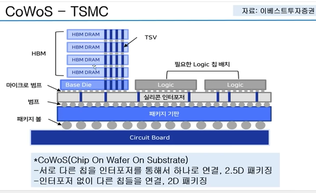 염블리와 함께배우기 반도체 - 첨단 패키징(HBM, TSV, 열압착본딩, MR-MUF, 레이저본딩, 하이브리드본딩)