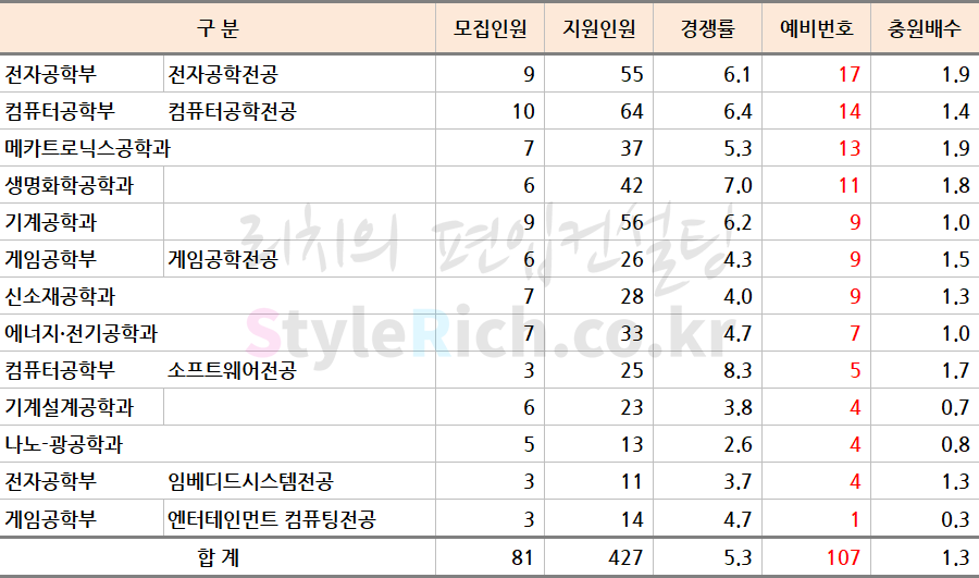한국산업기술대 편입 2019학년도 추가합격 예비순위예비번호를 알아보자