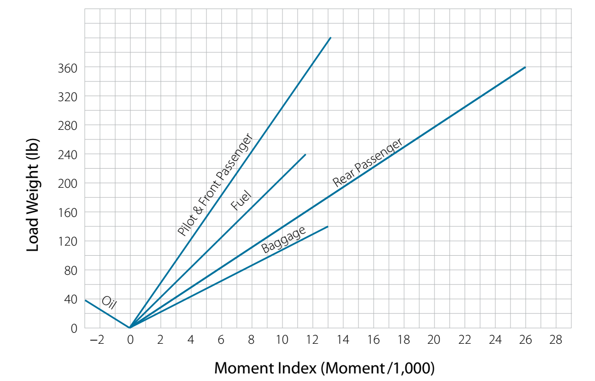 Aircraft Load Chart Sample