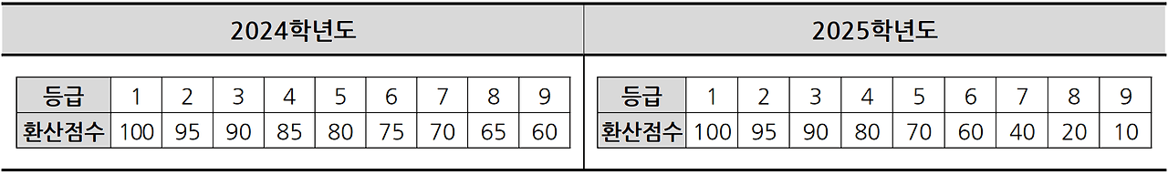 2025학년도 고려대세종 정시모집 합격자 발표 및 충원합격자 1차~4차 이후 발표 조회 정시모집 실시간 경쟁률 수시모집