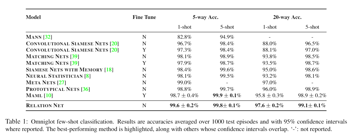 Learning to Compare Relation Network for Few-Shot Learning(RelationNet ...