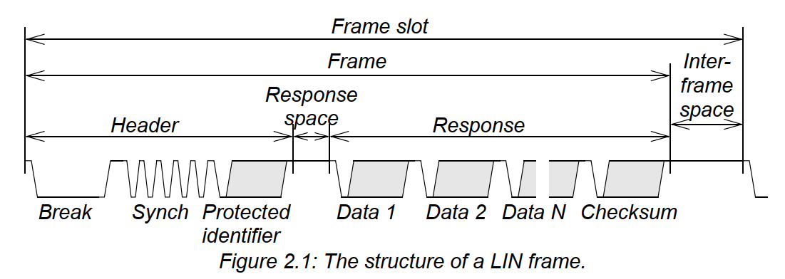 LIN 통신 프로토콜 - Physical Layer, LIN Frame