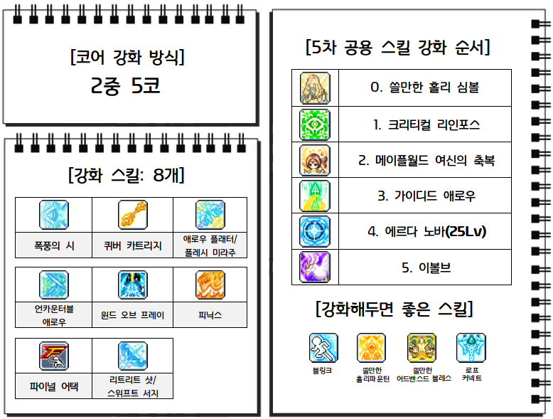 메이플스토리 2025 보우마스터 하이퍼 패시브 스킬 코어 강화 어빌리티 총정리