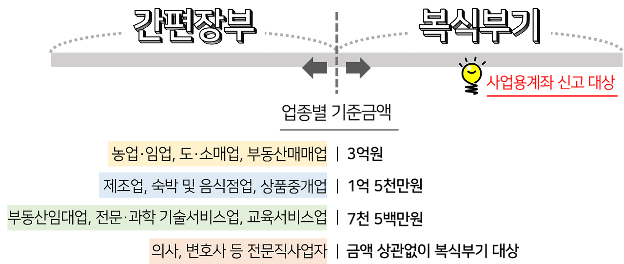 사업용계좌 신고 대상 사업용계좌 신고 방법 사업용계좌 미신고 가산세 정리