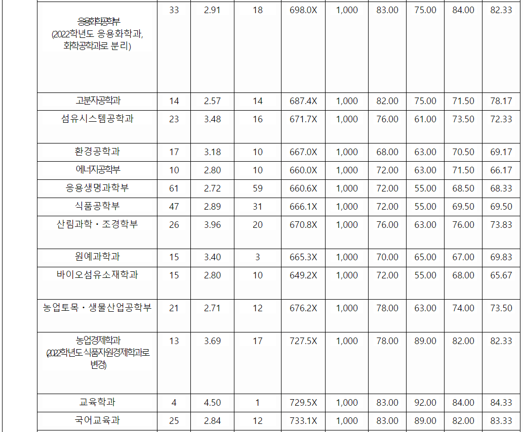 20212022 부산대 경북대 전남대 정시등급컷 정시배치표 참고 지원점수 알아보기