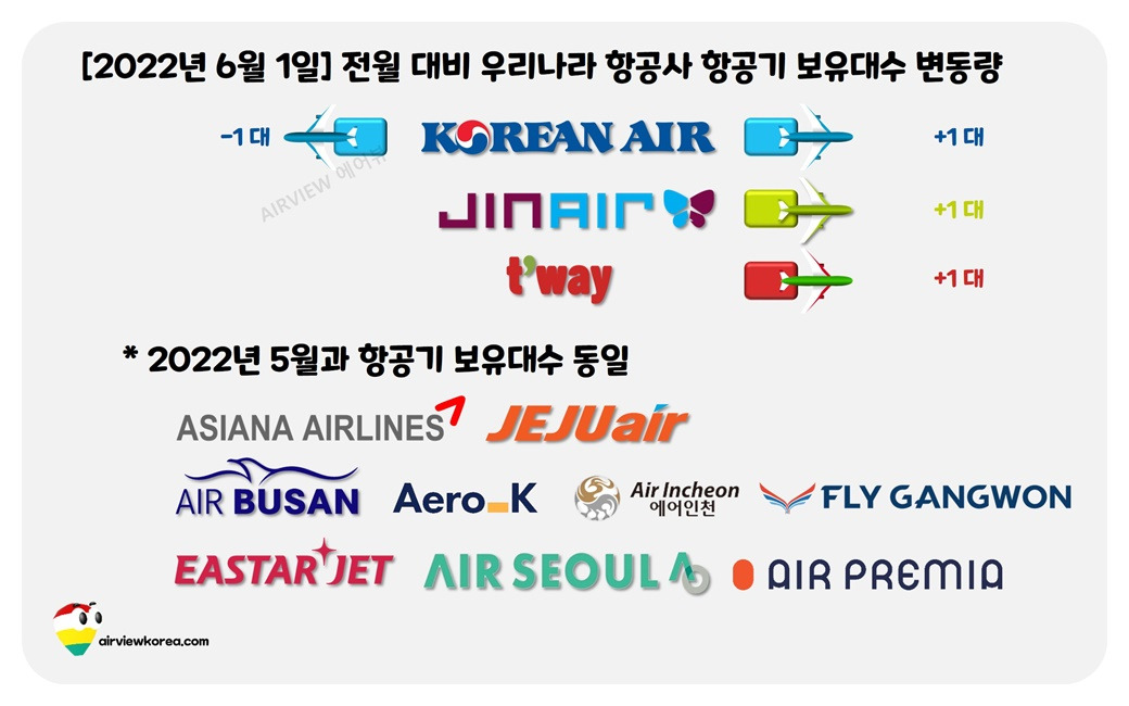 2022년 6월 지난달 대비 국내 항공사 비행기 신규도입 퇴역 대수는