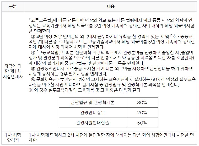 관광통역안내사 자격증 시험 응시자격 취득방법 알아봤어요