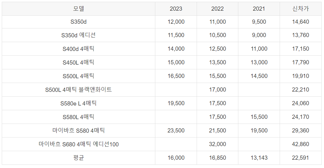 벤츠 S클래스 중고차 가격 2024 중고 시세 가격표 Car 연구소