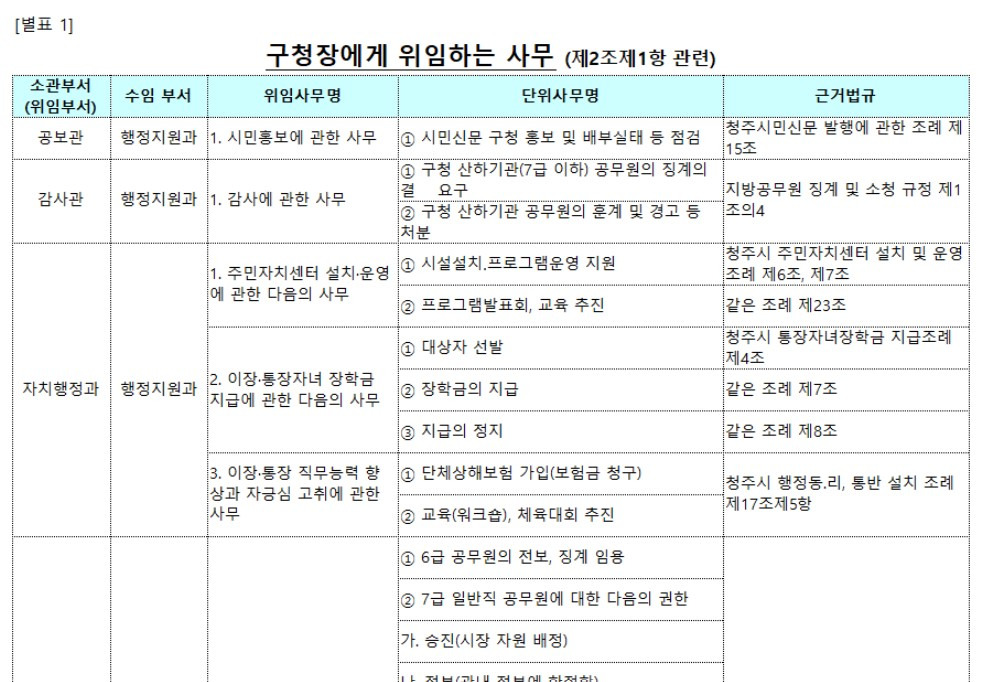 합리적인 공무원 업무분장 방법 근거 원칙 분장사무 위임사무 사무전결 출처 행정 효율과 협업 촉진에 관한 규정