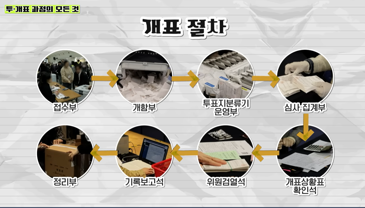 제21대 대통령 선거 개표 결과 총정리전국 지역별 투표율 분석 출구조사