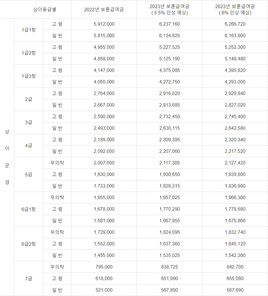 2023년 국가유공자 연금 보훈급여금 정확한 인상금액은
