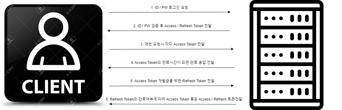 Spring Security를 활용한 JWT 로그인 구현(Access Token, Refresh Token)