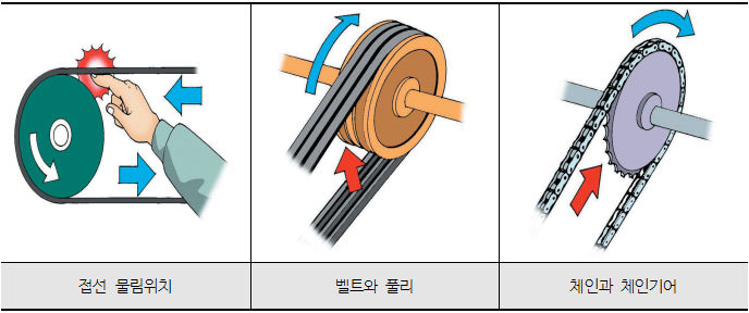6대 위험점 정의 및 예시 협착점 끼임점 절단점 물림점 접선물림점 회전말림점