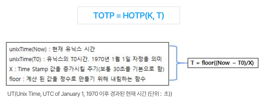 OTP의 동작 원리, HOTP와 TOTP 이해하기