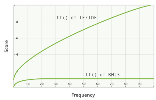 [Python] IR 검색 알고리즘 - BM25 / 엘라스틱서치 랭킹 알고리즘 / 파이썬 rank_bm25 모듈로 문서 검색 구현하기