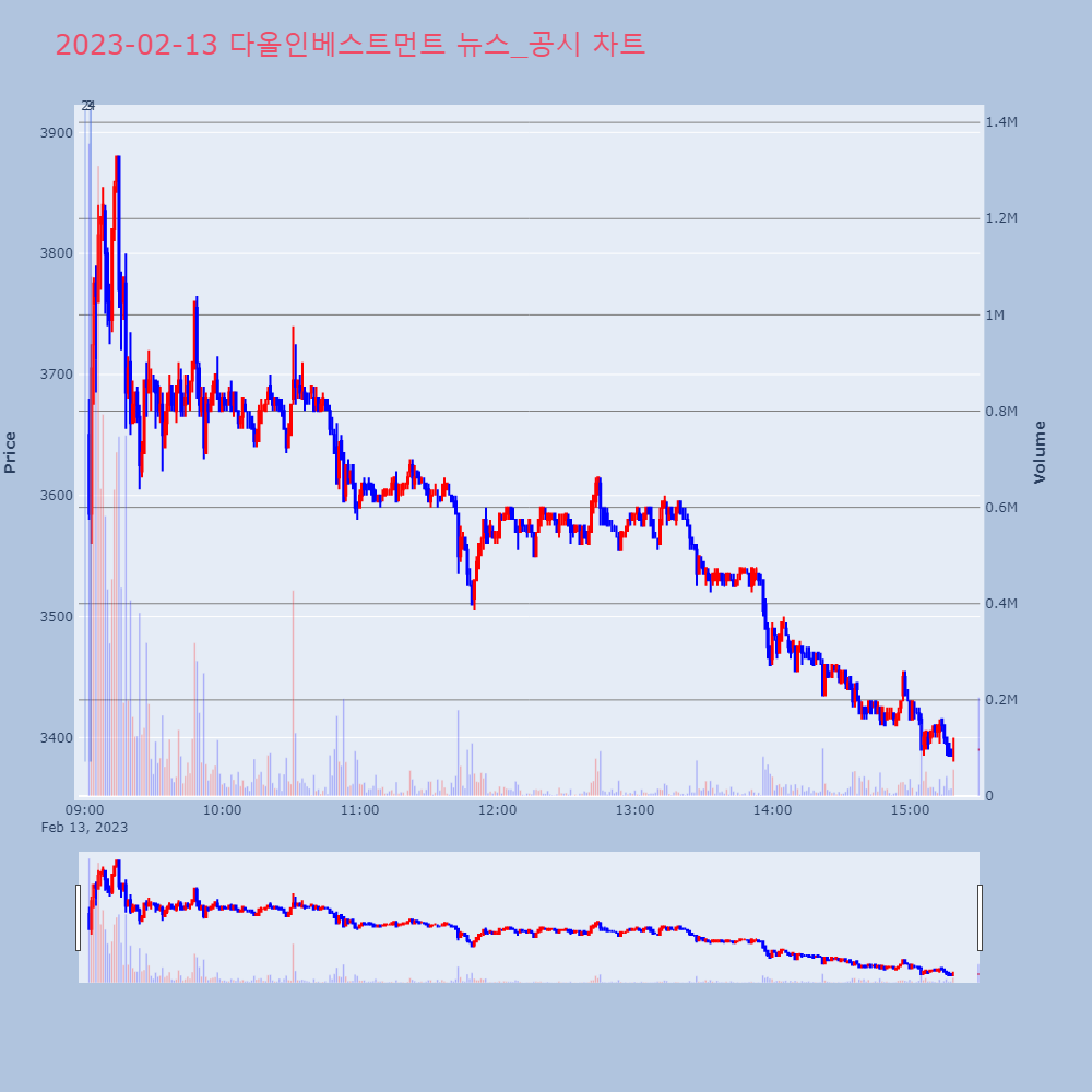 코딩 주식 파이썬 2023 02 13 특징주 다올인베스트먼트 씨이랩 홈센타홀딩스 Dsr제강 시노펙스 팬오션 현대약품