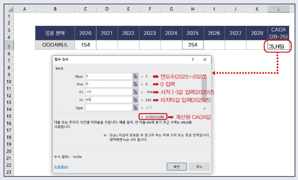 Cagr연평균복합성장율 한방에 이해하기 Cagr 개념 계산식 엑셀로 Cagr 계산하기