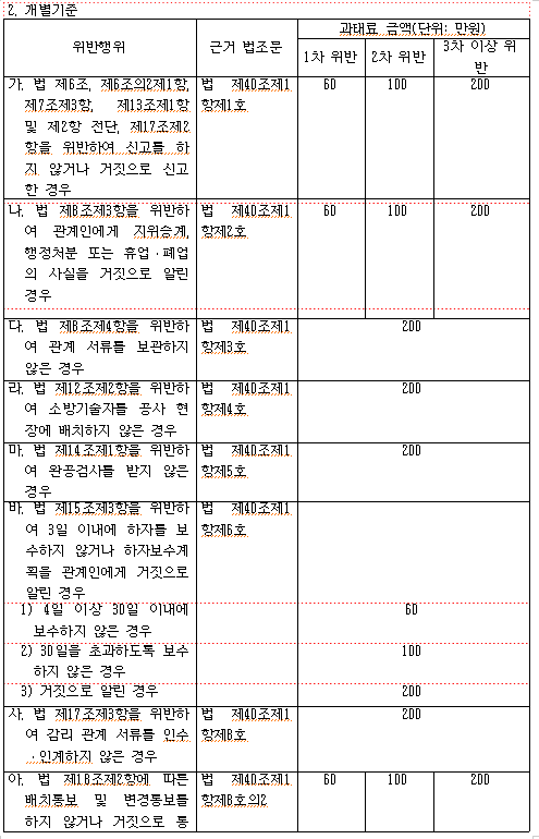 공사업법 시행령 별표5 Fire Safety Engineering