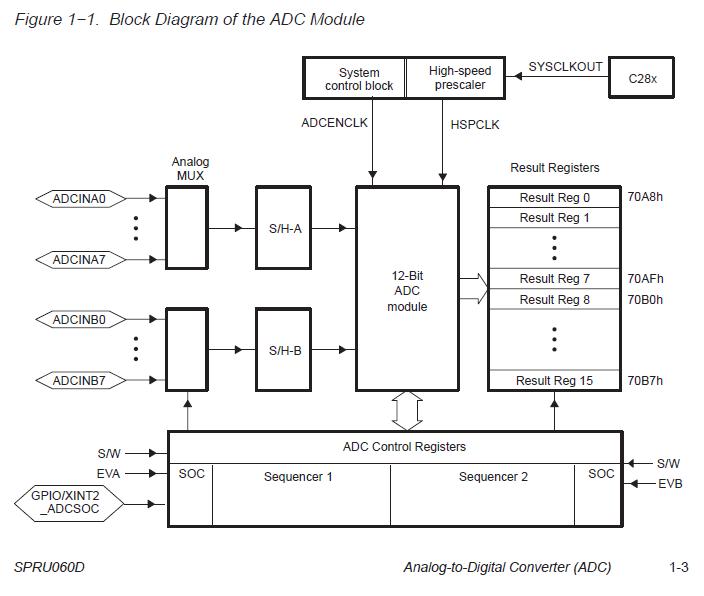 DSP TMS320F281x ADC 분석 :: Embedded Software