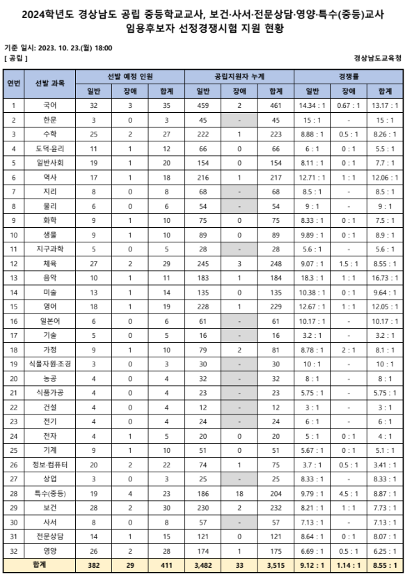 2024년 중등임용고시 전국 티오 경쟁률 한눈에 보기최종