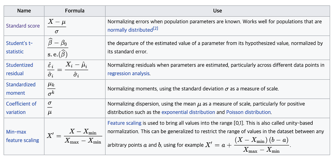 [통계] 정규화(Normalization)와 표준화(Standardization) — 상쾌한기분
