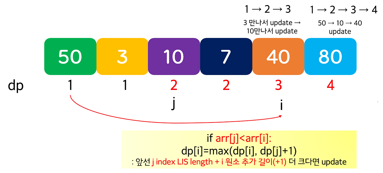 🍝LIS(Longest Increasing Subsequence) O(n^2)/O(nlogn)