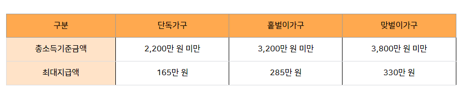 근로장려금 지급대상 조건 신청방법까지 논스톱 총정리