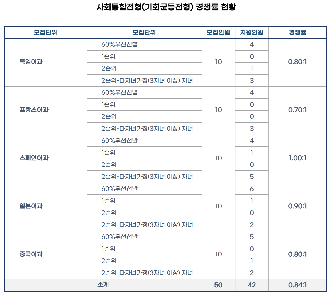 2024학년도 대원외고 경쟁률