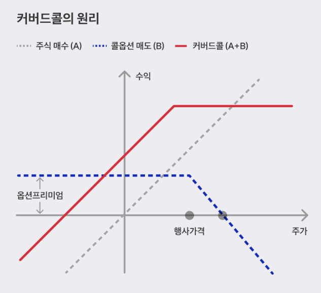 요즘 핫한 월배당 Etf 커버드콜이란 커버드콜 Etf 장단점 및 집중해부