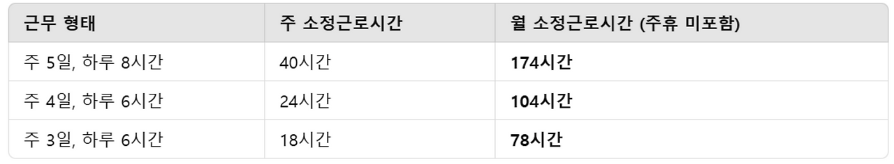 월 소정근로시간 계산법 209시간 주휴수당 뜻 시급 계산 방법 및 법정근로시간 차이점 연장시간 휴게시간 근무시간계산기 총정리