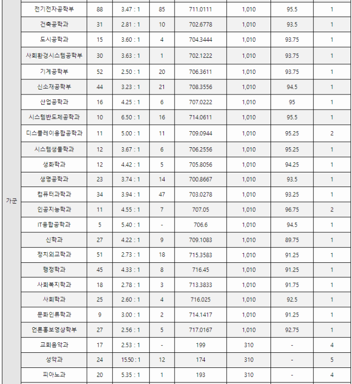 연세대 정시등급 연세대학교 등급컷 수능 입결 2023년 2024년