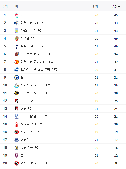 2324 프리미어리그 누가 우승할까