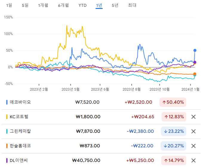 탄소배출권 관련주 정리 에코바이오 그린케미칼 Kc코트렐