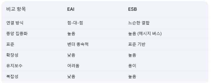 Eai Esb 차이점 및 특징 흑곰푸우