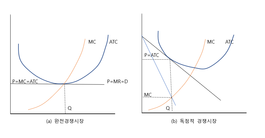 독점적 경쟁시장 정리 간단한 그래프를 이용하여 완벽하게 이해하기 꾸준함이 답이다