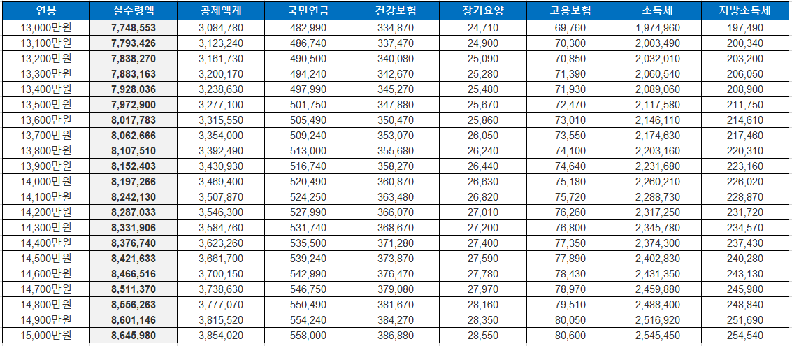 2025년 최저시급 실수령액 연봉별 공제액과 실제 수령액 계산 연봉1억