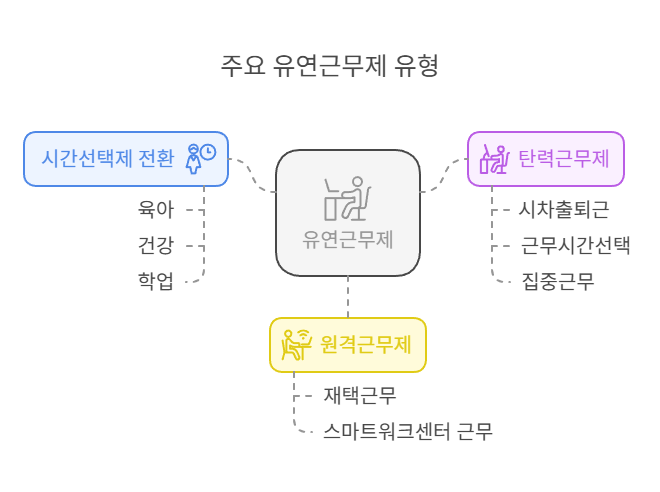 행정학 유연근무제의 유형