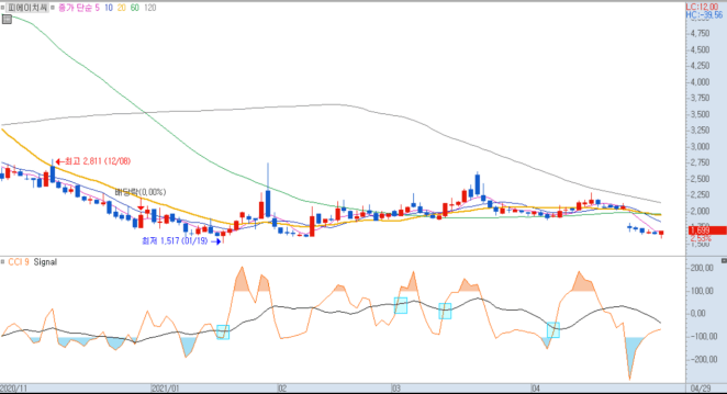 RSI - CCI 지표 - 시그널(Signal) 선 제작하는 방법 | SOMs의 주식투자