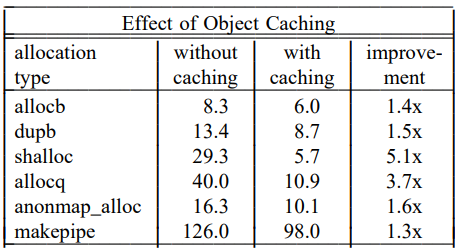 The Slab Allocator: An Object-Caching Kernel Memory Allocator