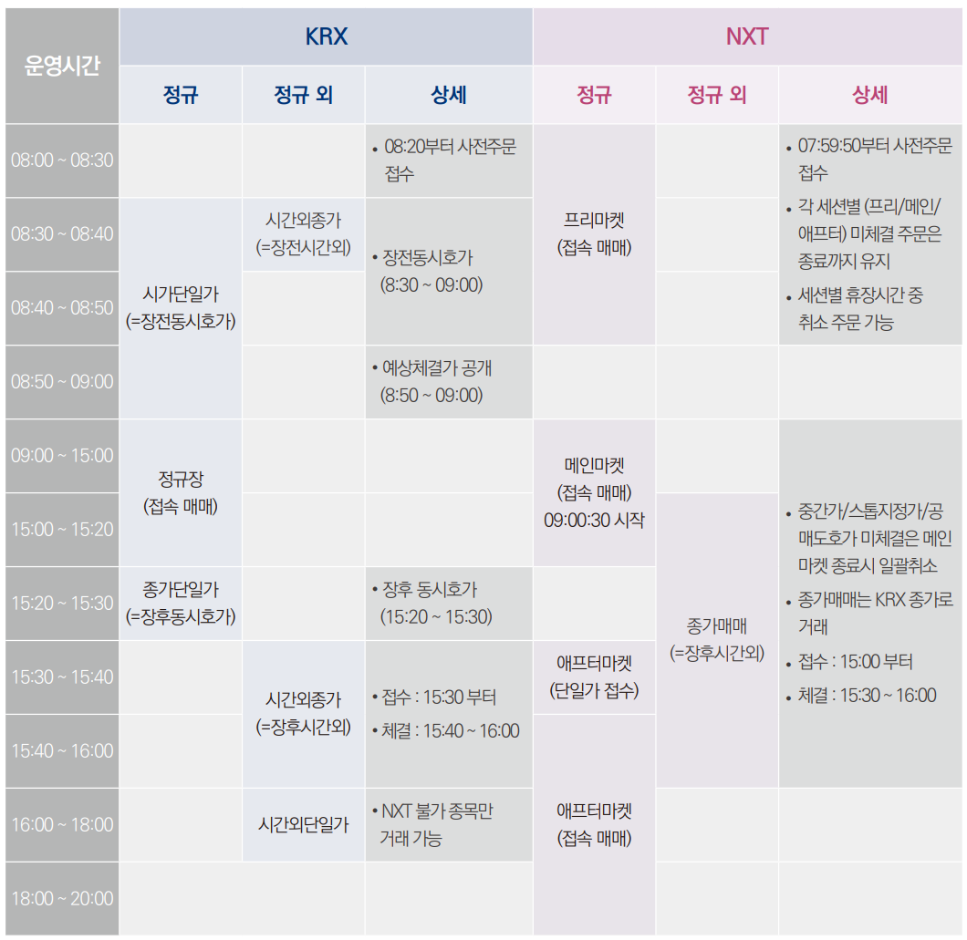 3월 4일 대체거래소 오픈. KRX와 NXT 장 운영시간(거래시간) 상세 안내. — 노을바람