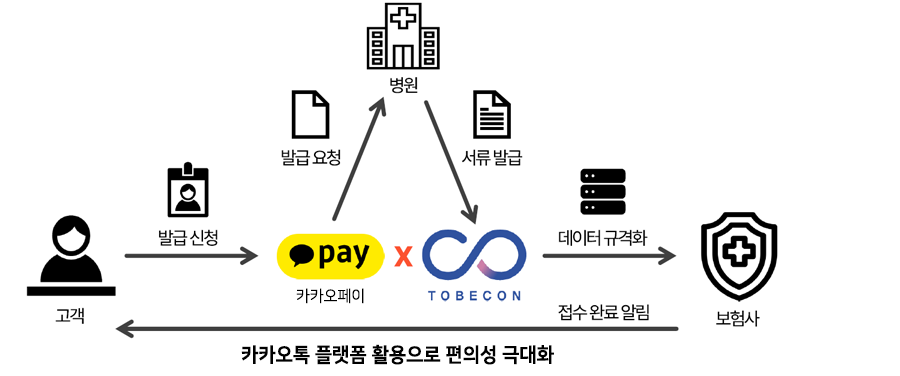 한의원 Ok차트 실손보험 바로청구 서비스 신청 And 사용 방법 3차 접수