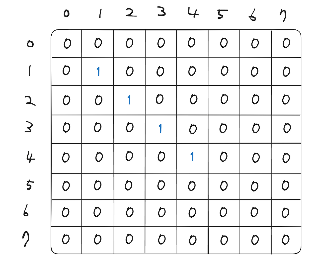 [BOJ] 2637번 | 장난감 조립 (C++)